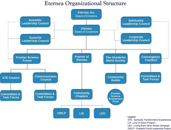 Organizational Structure Organizational Structure